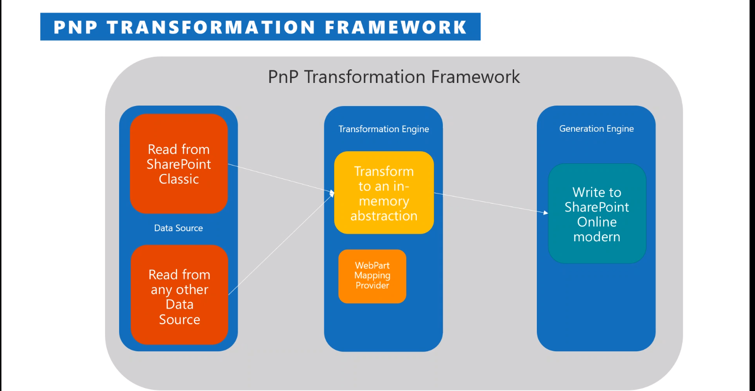 SharePoint PnP Dev General SIG Call – October 14th, 2021 – Screenshot ...